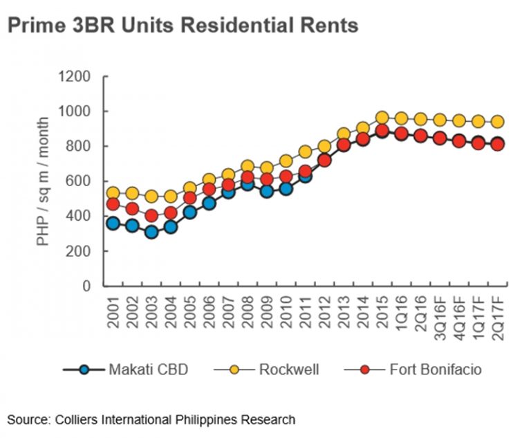 Residential rental rates