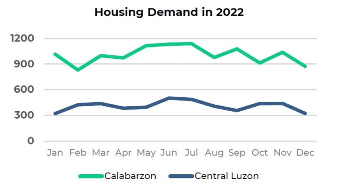 Housing demand in the North and South regions steady throughout 2022 ...