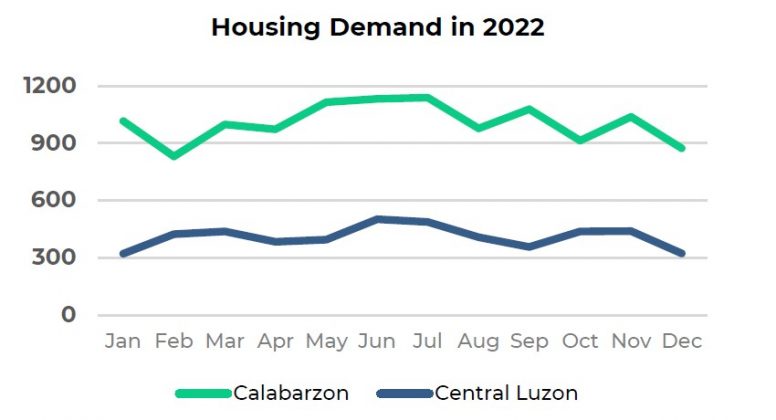 Housing demand in the North and South regions steady throughout 2022 ...