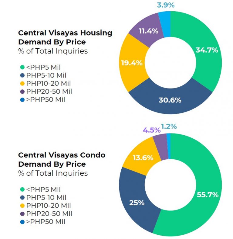 Housing demand strong, condo interest picked up in Central Visayas last ...